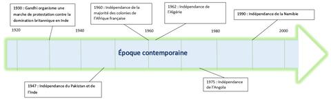 La décolonisation | Alloprof